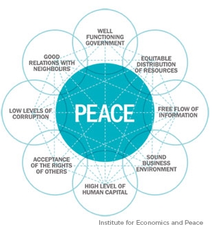 Pillars of Peace: measuring factors that create peaceful societies ...